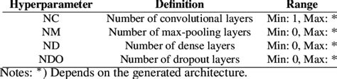 Range Of Architecture Hyperparameters Download Scientific Diagram