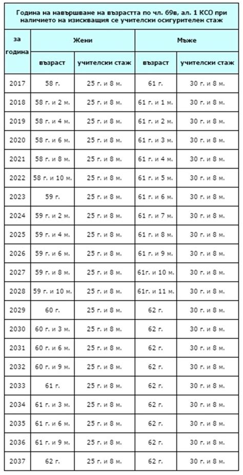 Вижте условията за пенсиониране през тази и следващите години Български Фермер
