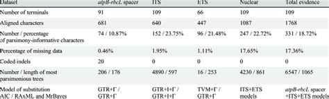 Summary Information For The Data Matrices And Phylogenetic Analyses Download Scientific Diagram