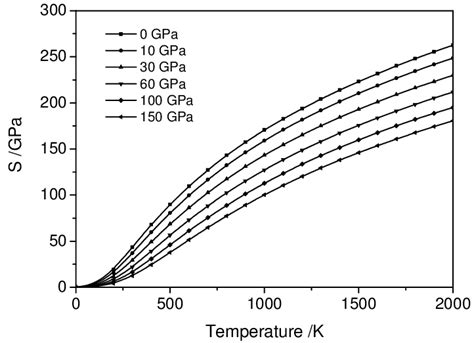 Variation Of Entropy S With Temperature Download Scientific Diagram