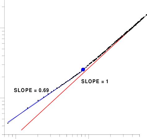 The Mean Cluster Perimeter In Function Of The Mean Cluster Size S For