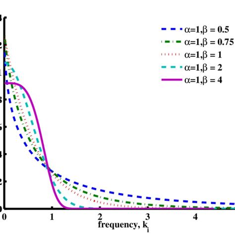 Spectral Entropy Surface Plot For The Mittag Leffler Function Mlf In Download Scientific