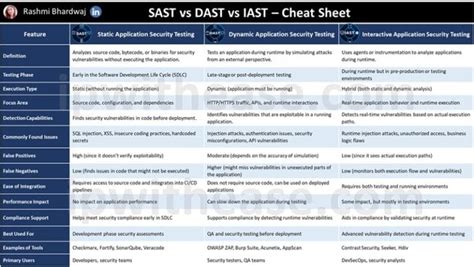 Sast Vs Dast Vs Iast Cheat Sheet Ip With Ease