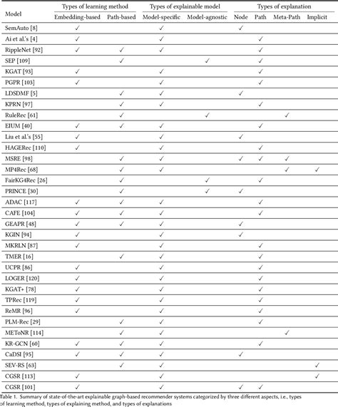 table 1 from review of explainable graph based recommender systems