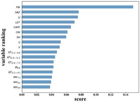 The Ranking Of The Predictor Variable In The Rf Model For Rain Area