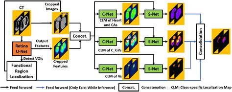 Mutual Enhancing Learning Based Automatic Segmentation Of Ct Cardiac Substructure Pmc