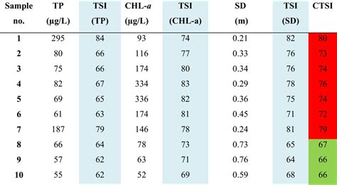 the average tsi tp tsi chl a and tsi sdd and ctsi carlson