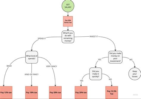 vishal hiremath on linkedin tax incometax