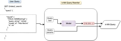 [rfc] opensearch neural search plugin · issue 11 · opensearch project