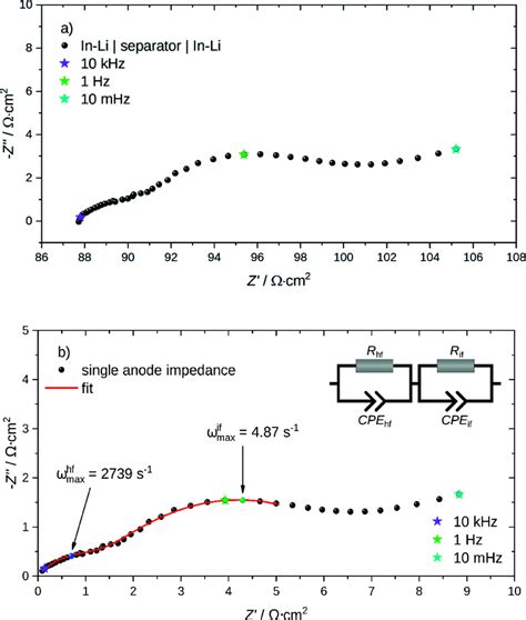 Impedance spectra (black circles) of a) symmetrical cell In−Li ...