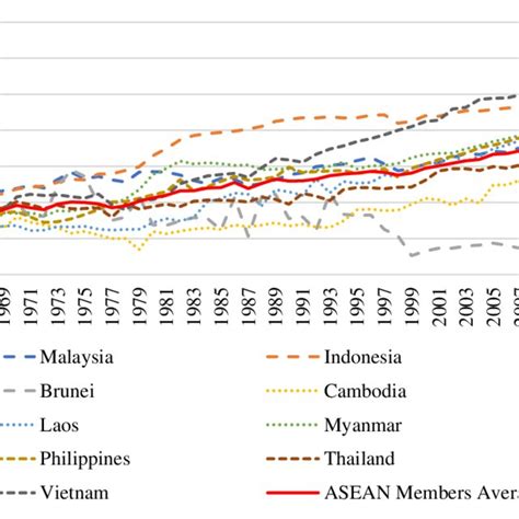 Rice Yield Across Asean Member Countries From 1961 To 2019 Note Rice