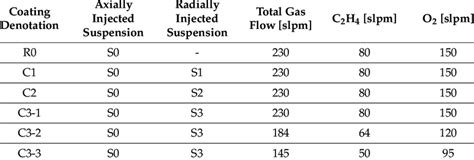 Overview Of The Coating Parameters Download Scientific Diagram