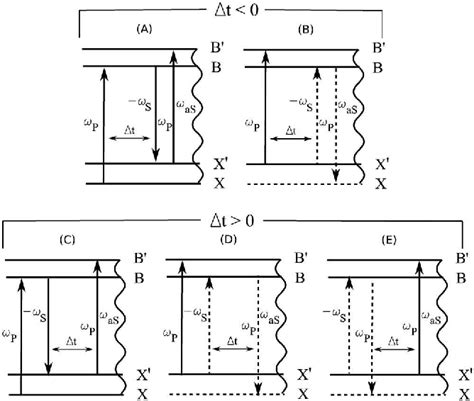 Figure 1 From Time And Frequency Resolved Coherent Anti Stokes Raman