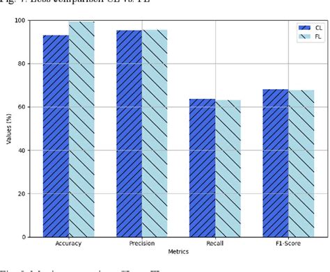 Figure 8 From A Comparative Analysis Of Federated And Centralized Machine Learning For Intrusion