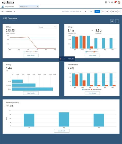 12 Financialforce Psa Dashboards To Boost Return On Investment