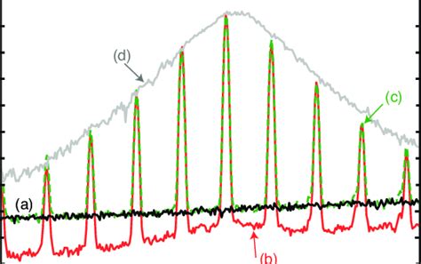 Color Online Amplitude Quadrature Power Spectra Of The Dual Recycled
