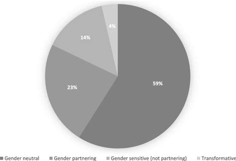 Gender Responsiveness Of Interventions And Services Discussed Across