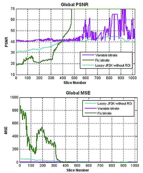 Comparison Of The Peak Signal To Noise Ratios Psnr And Mean Squared
