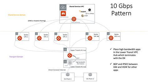 Multicloud Transit Network Design Patterns Documentation