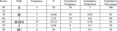 Frequency Distribution Matrix Of í µí± 1 Download Scientific Diagram