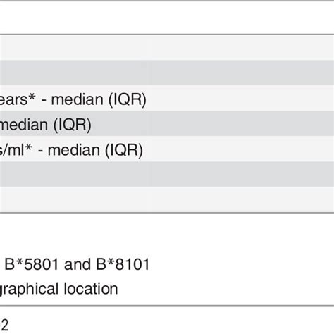 Characteristics Of Viremic Controller Subjects Download Table