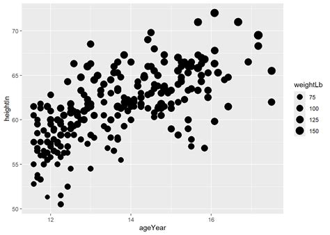 05 Ggplot2 绘图——散点图 Medical Statistics Notes