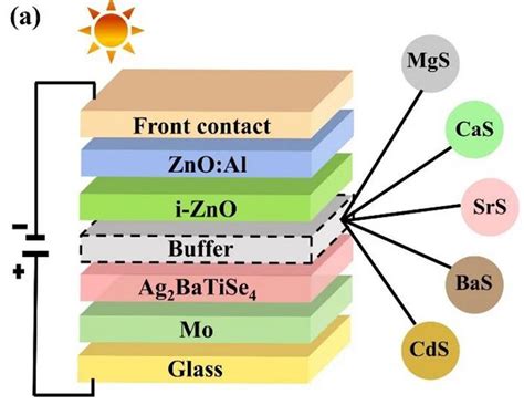 Silver Barium Titanium Selenium Used In First Thin Film Solar Cell Absorber
