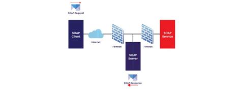 Web Services Soap Today We Are Going To Discuss About By Jenani