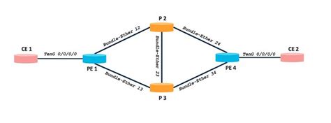 Mauricio Cruz Covarrubias On Linkedin Segment Routing V6 Srv6 Transport On Ncs5500ncs500