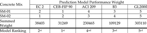 Residual Square Ranking Of Drying Shrinkage Predicting Models Download Table