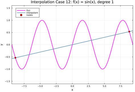Newton Interpolation Polynomial Jason H Nicholson