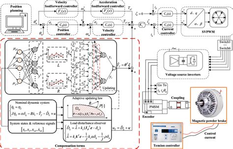 The Overall Control Schematic Diagram Of Proposed Cat2 Tsk Fls