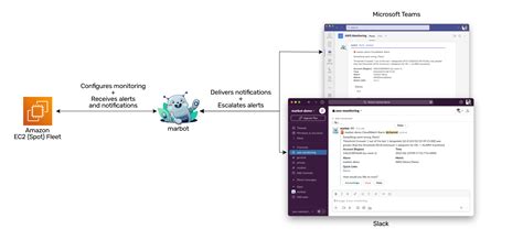 Monitoring Amazon Ec2 Fleet Spot Fleet Marbot