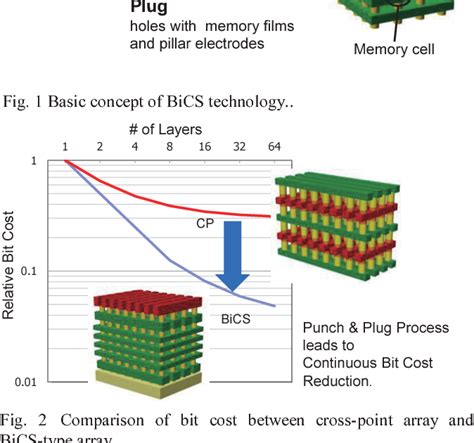 Figure 1 From Bit Cost Scalable Bics Technology For Future Ultra High