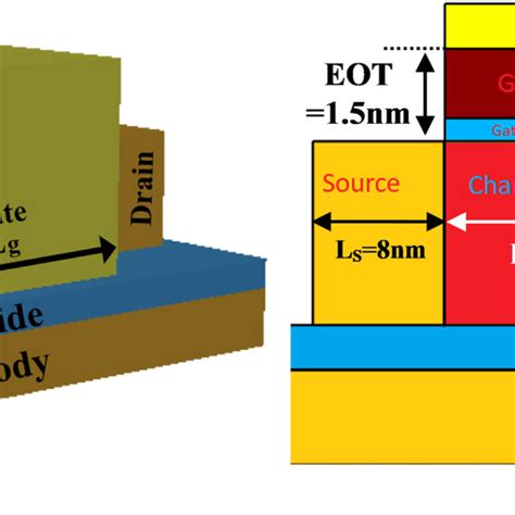 A 3d Schematic Structure Of High K Soi Finfet With Gate Stack Oxide Download Scientific