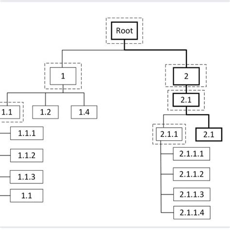 Classification Using Nllcpn Hierarchical Classification Strategy Download Scientific Diagram