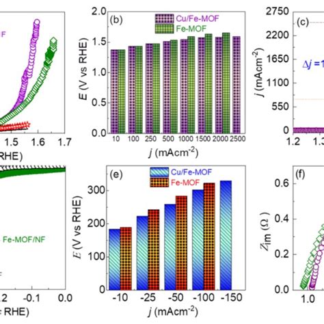 A Anodic Polarization Curves In 10 M Koh Containing 033 M Urea B