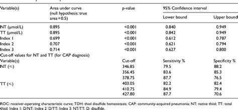 Table 2 From Evaluation Of Dynamic Thiol Disulfide Homeostasis In Adult Patients With Community