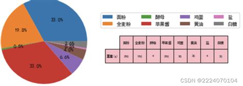 python可视化之饼图【legend（图例）和table（表格）】 pyplot 饼状图 legend csdn博客