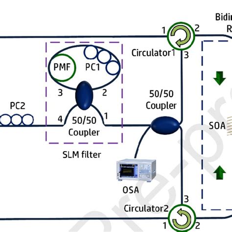 The Experimental Setup Of The Bidirectional Soa In Conjunction With The Download Scientific