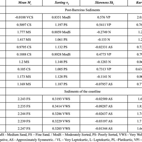 Sedimentological Parameters Calculated Phi Scale With A Verbal