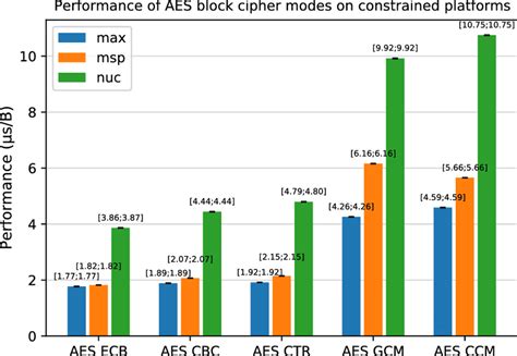 Performance Results Per Byte Of Aes With Modes Of Operation On The