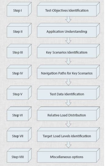 Performance Testing Siva Kota Activities Involved In Workload Modeling