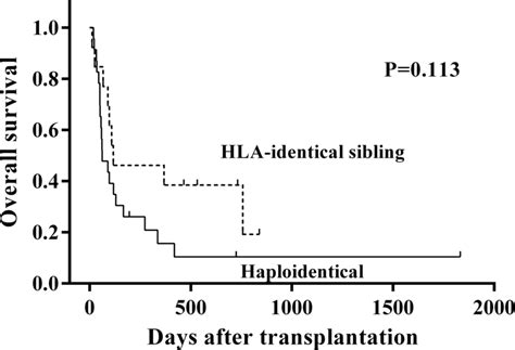 Comparison Of The Rate Of Overall Survival Post Transplant Between