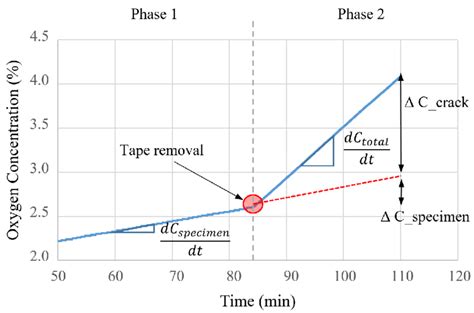 Schematic Of Variations In Oxygen Concentration Before And After The Download Scientific