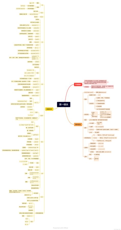 Python全栈思维导图(复习时使用,后续会持续更新)python全栈技能图 Csdn博客 Python全栈思维导图(复习时使用,后续会持续更新)python全栈技能图 Csdn博客