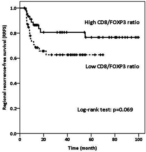 Rrfs According To Cd8 Foxp3 Ratio Download Scientific Diagram