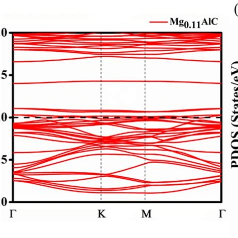 Top And Side View Of The Structure Geometry A Electronic Band