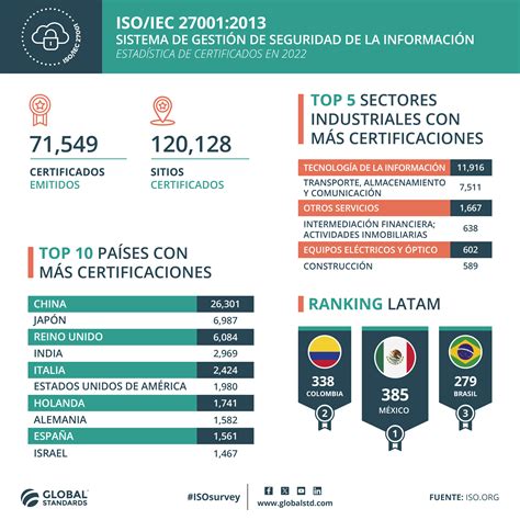 ISO Survey 2022 Global Standards