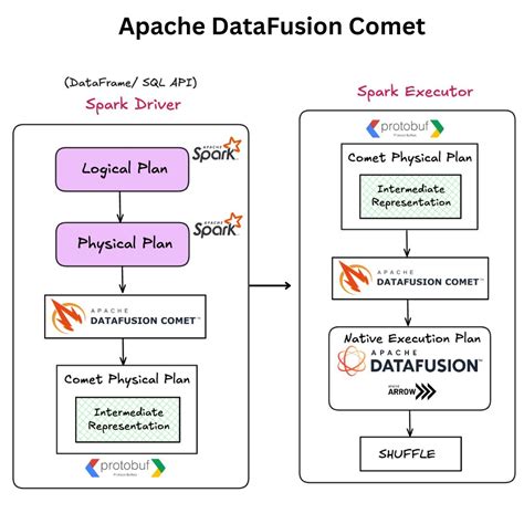 Apache Datafusion Comet A High Performance Accelerator For Apache Spark Dipankar Mazumdar